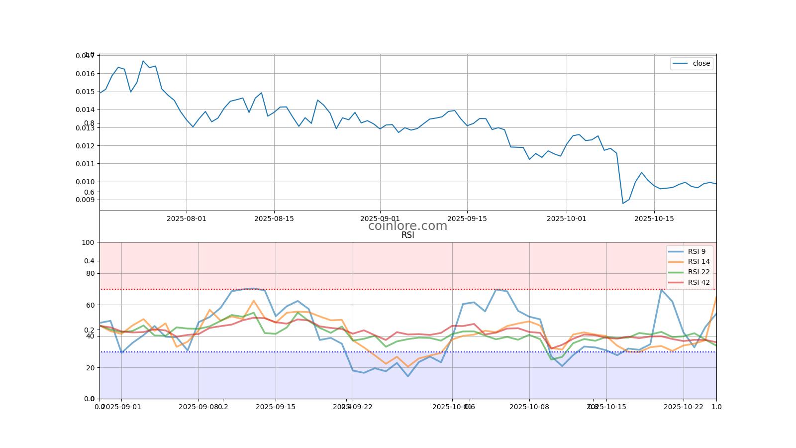 Ravencoin RSI indicator