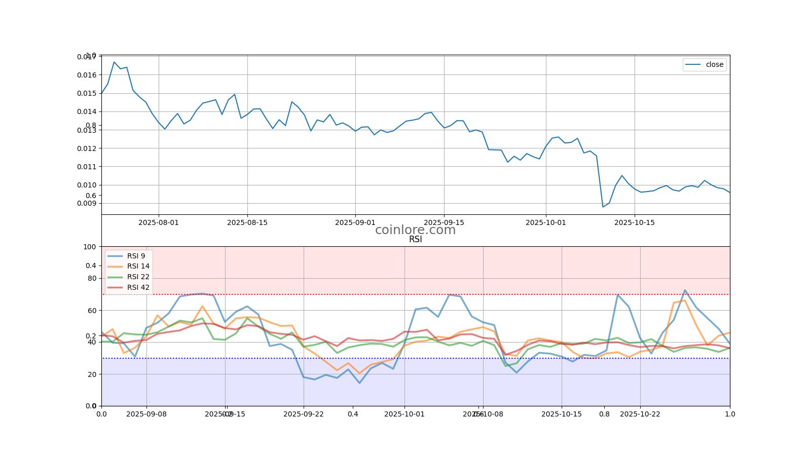 Ravencoin RSI indicator