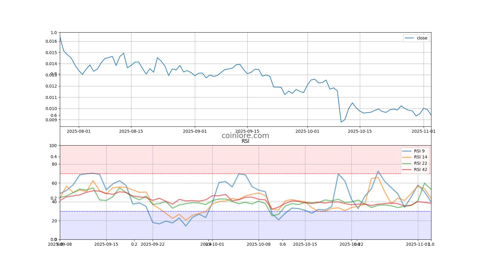 Ravencoin RSI indicator