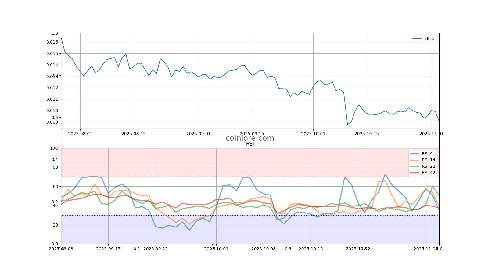 Ravencoin RSI indicator