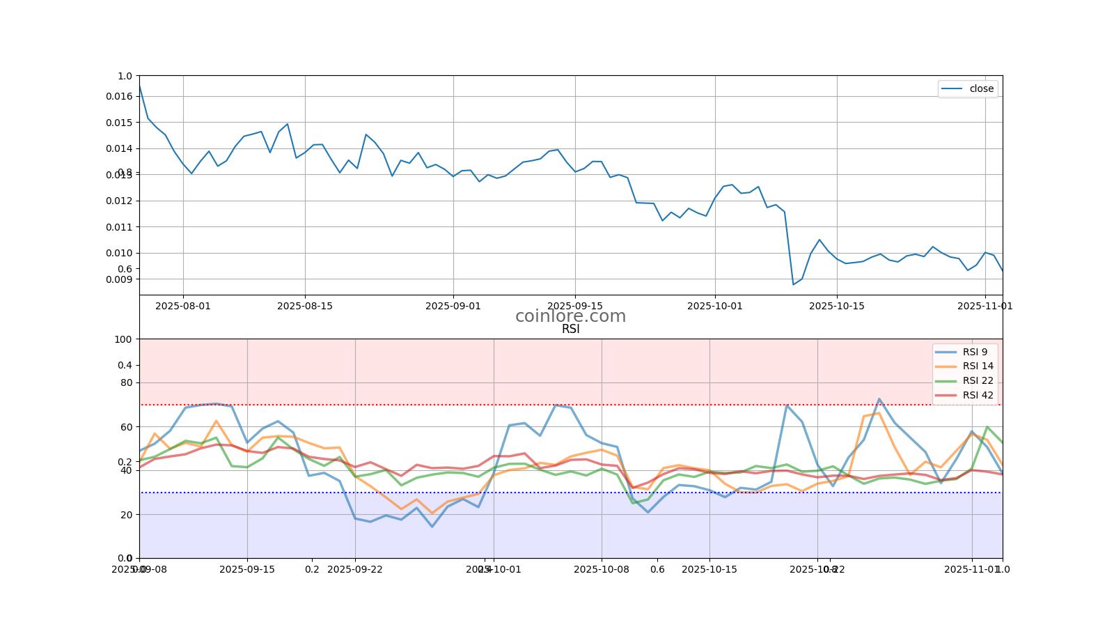 Ravencoin RSI indicator