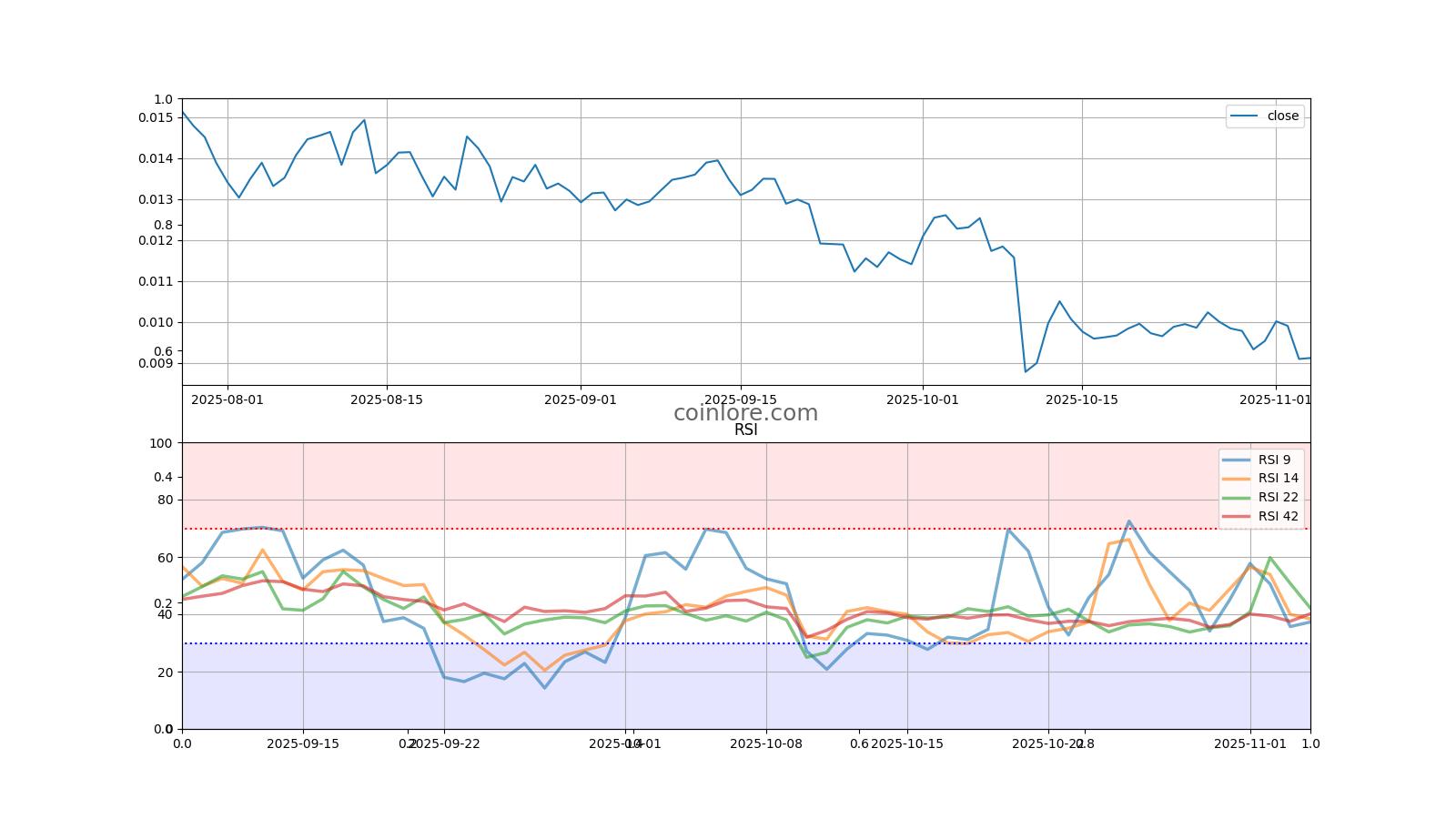 Ravencoin RSI indicator
