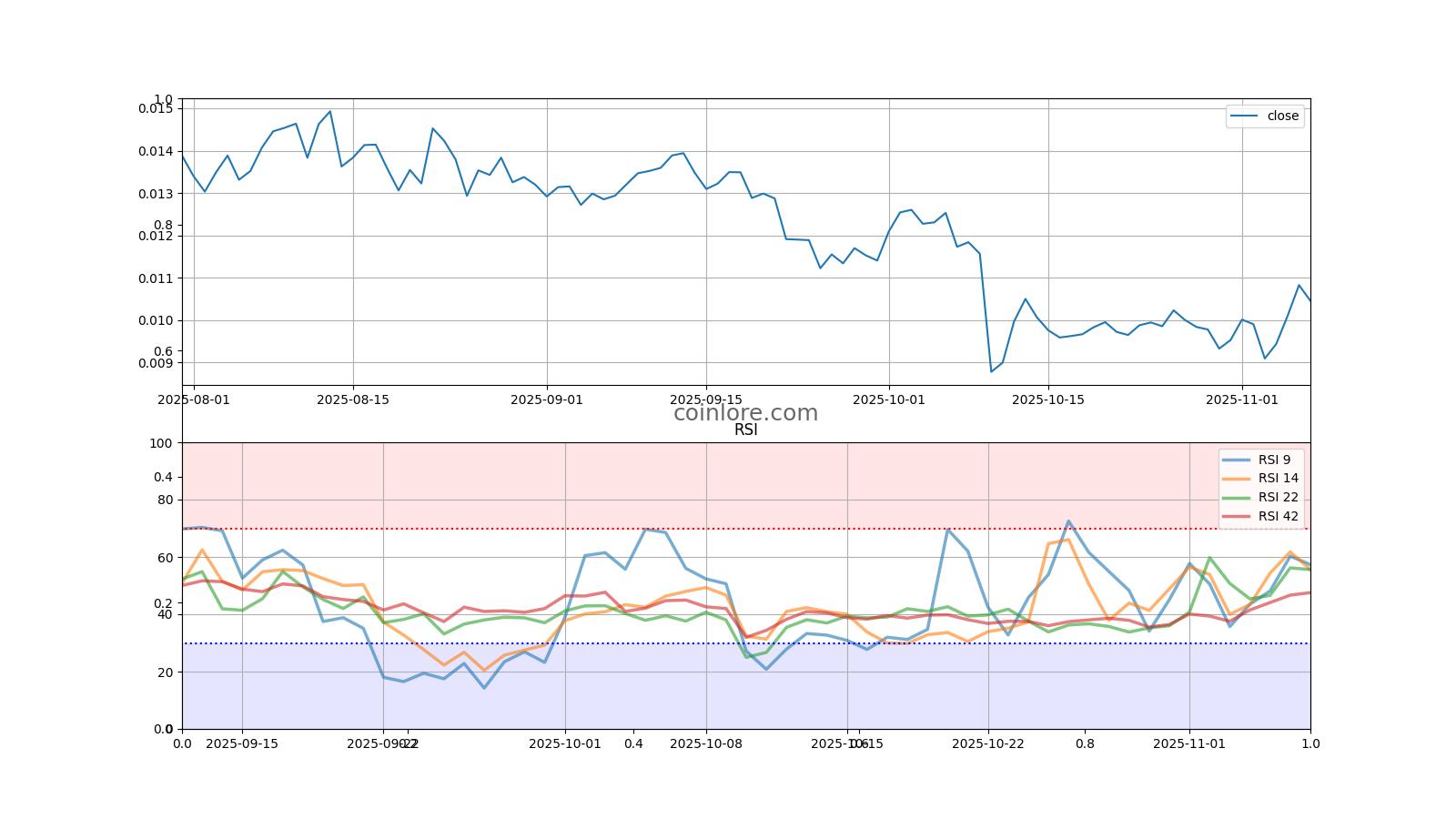Ravencoin RSI indicator