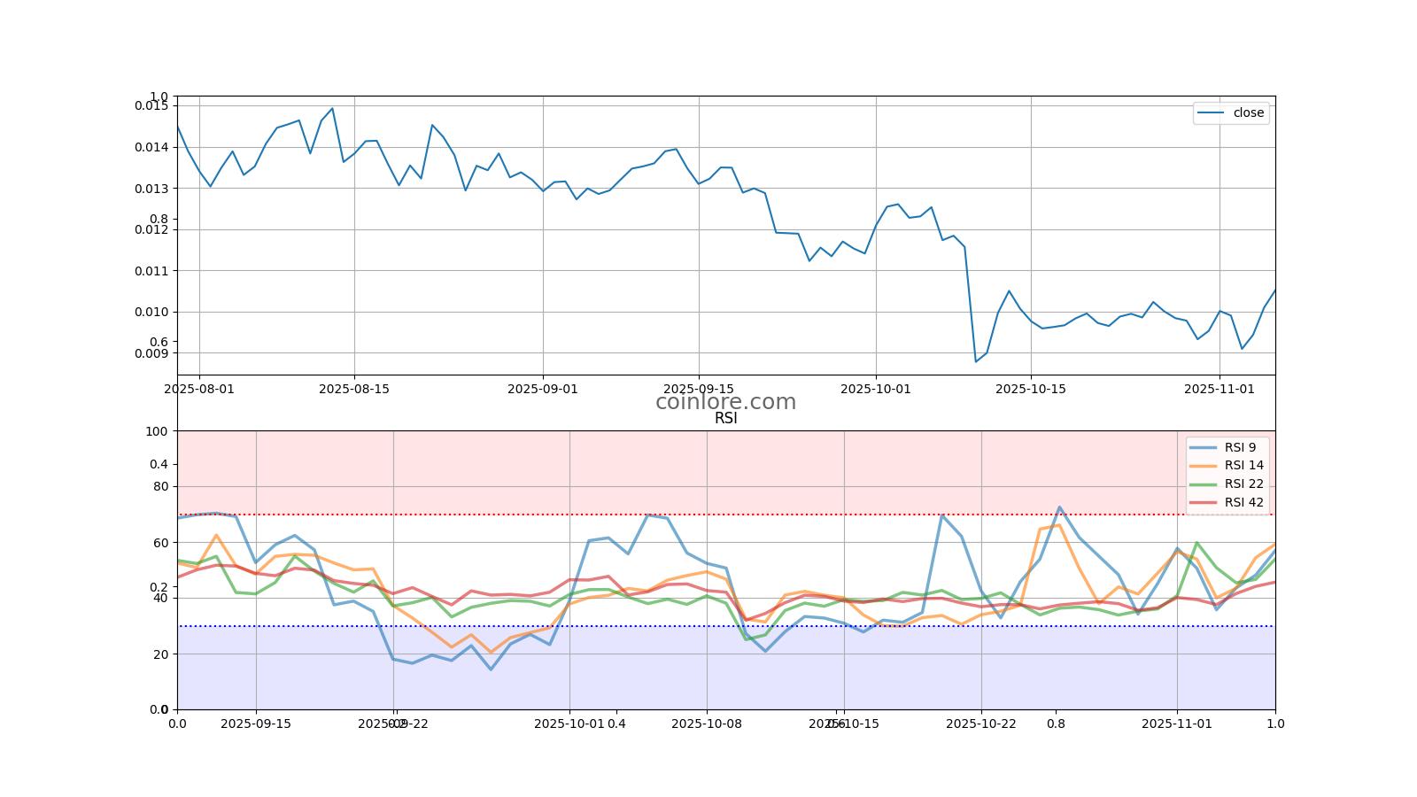 Ravencoin RSI indicator