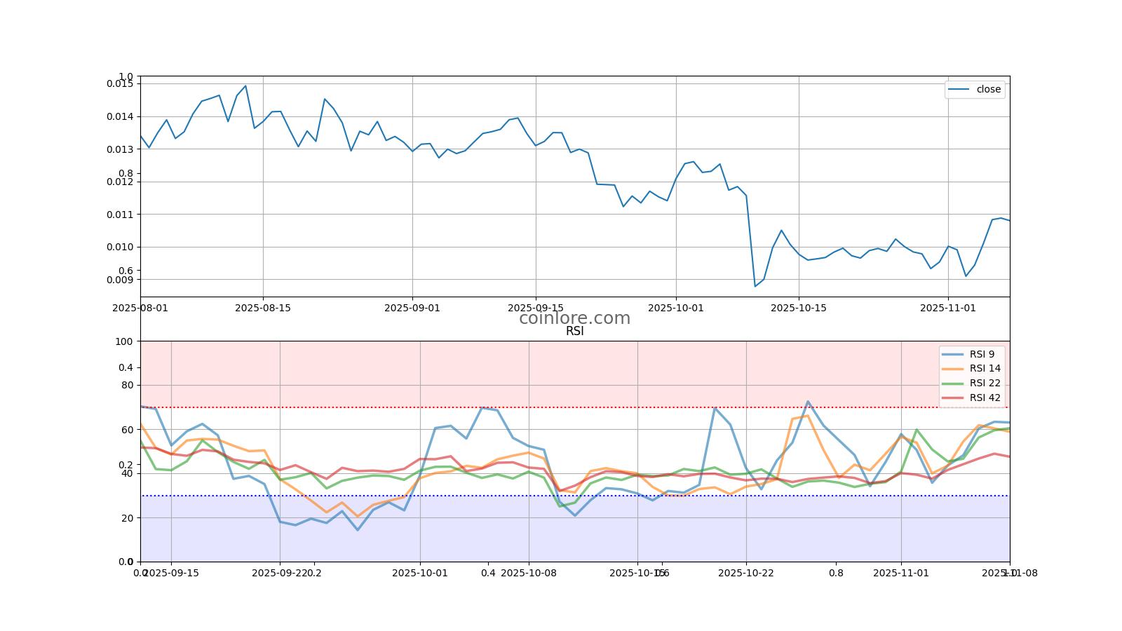 Ravencoin RSI indicator