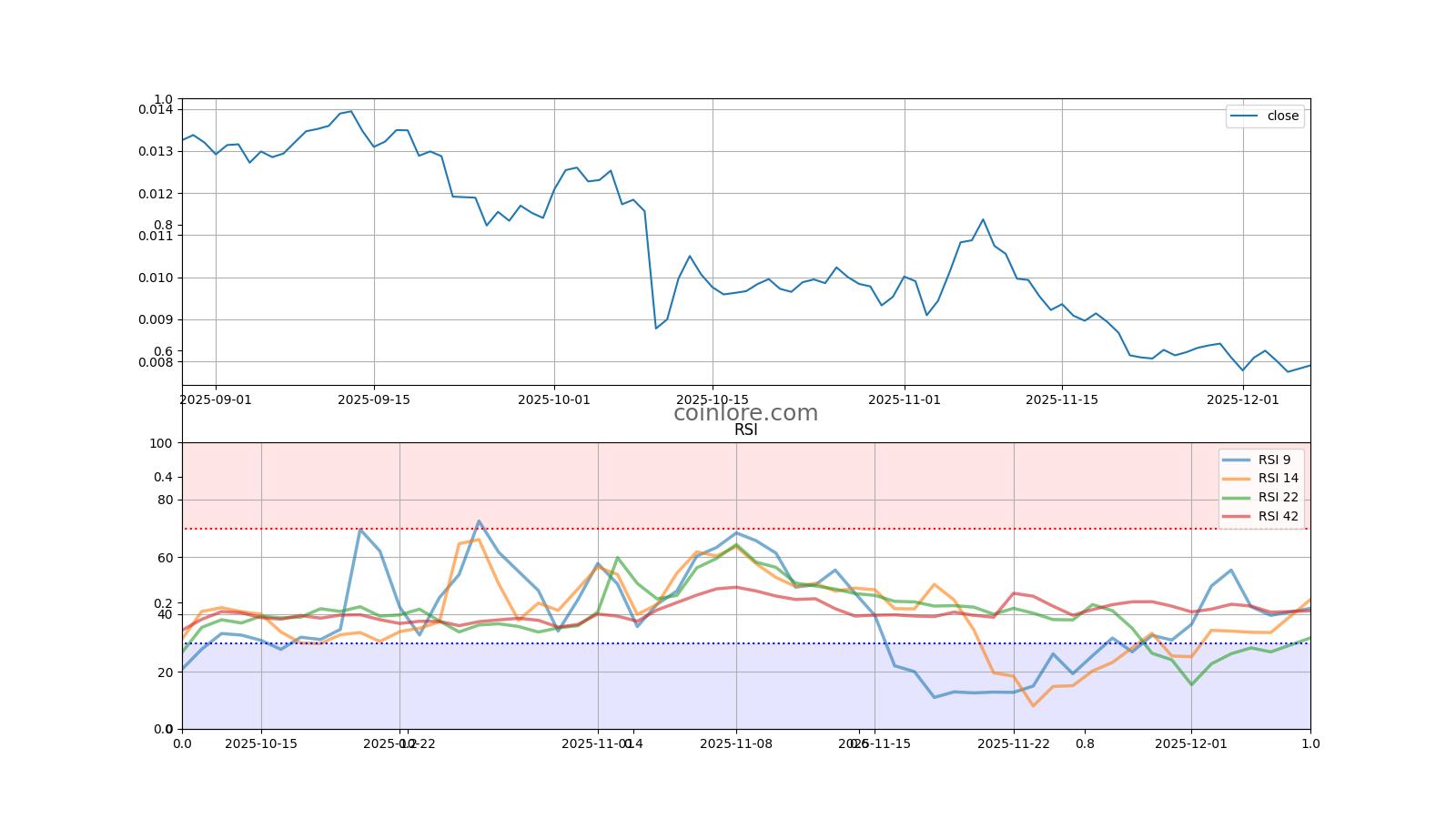 Ravencoin RSI indicator