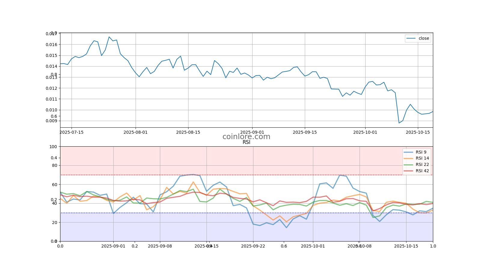 Ravencoin RSI indicator