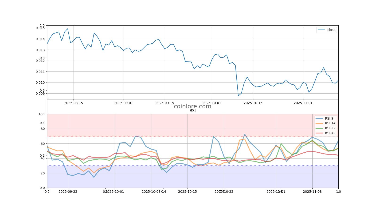 Ravencoin RSI indicator