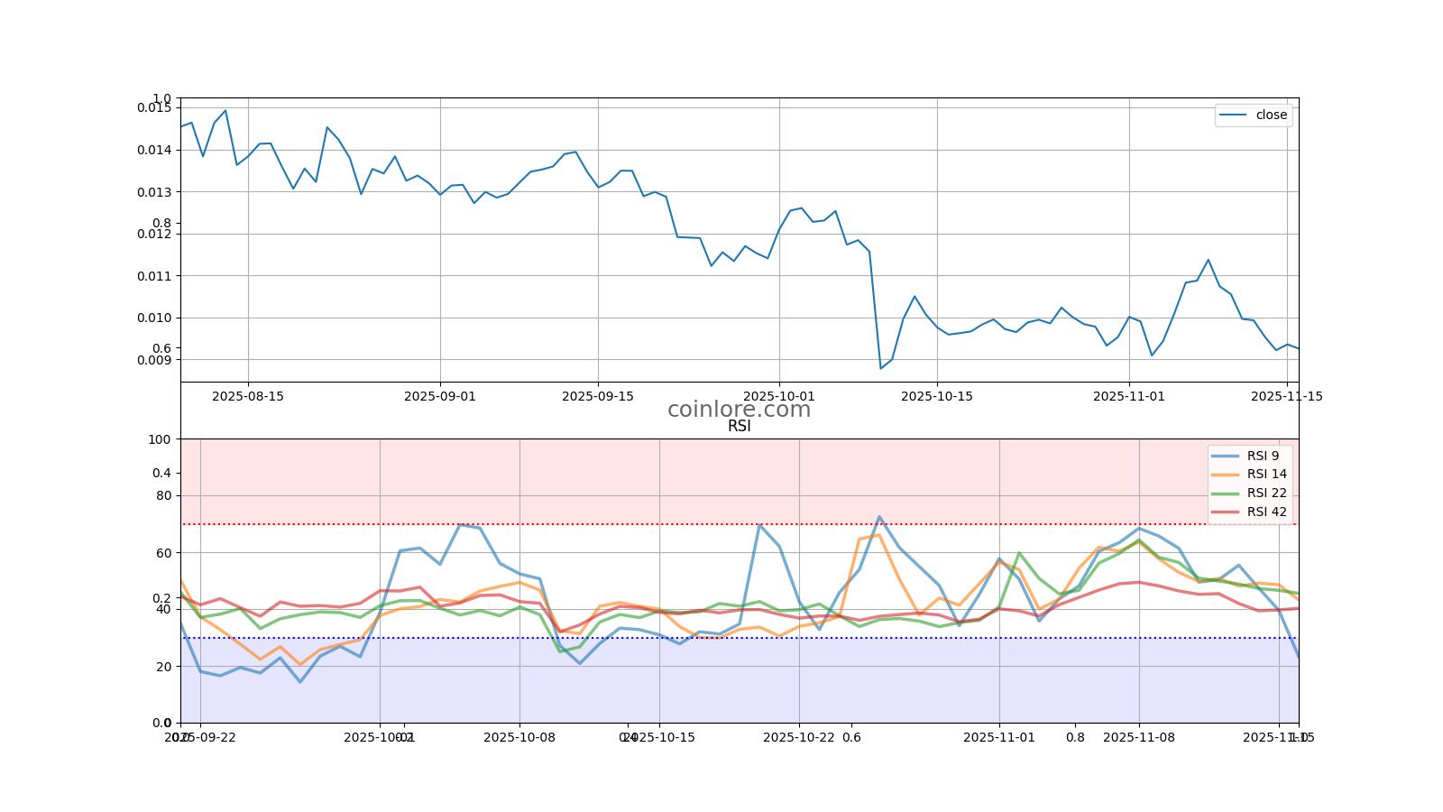 Ravencoin RSI indicator