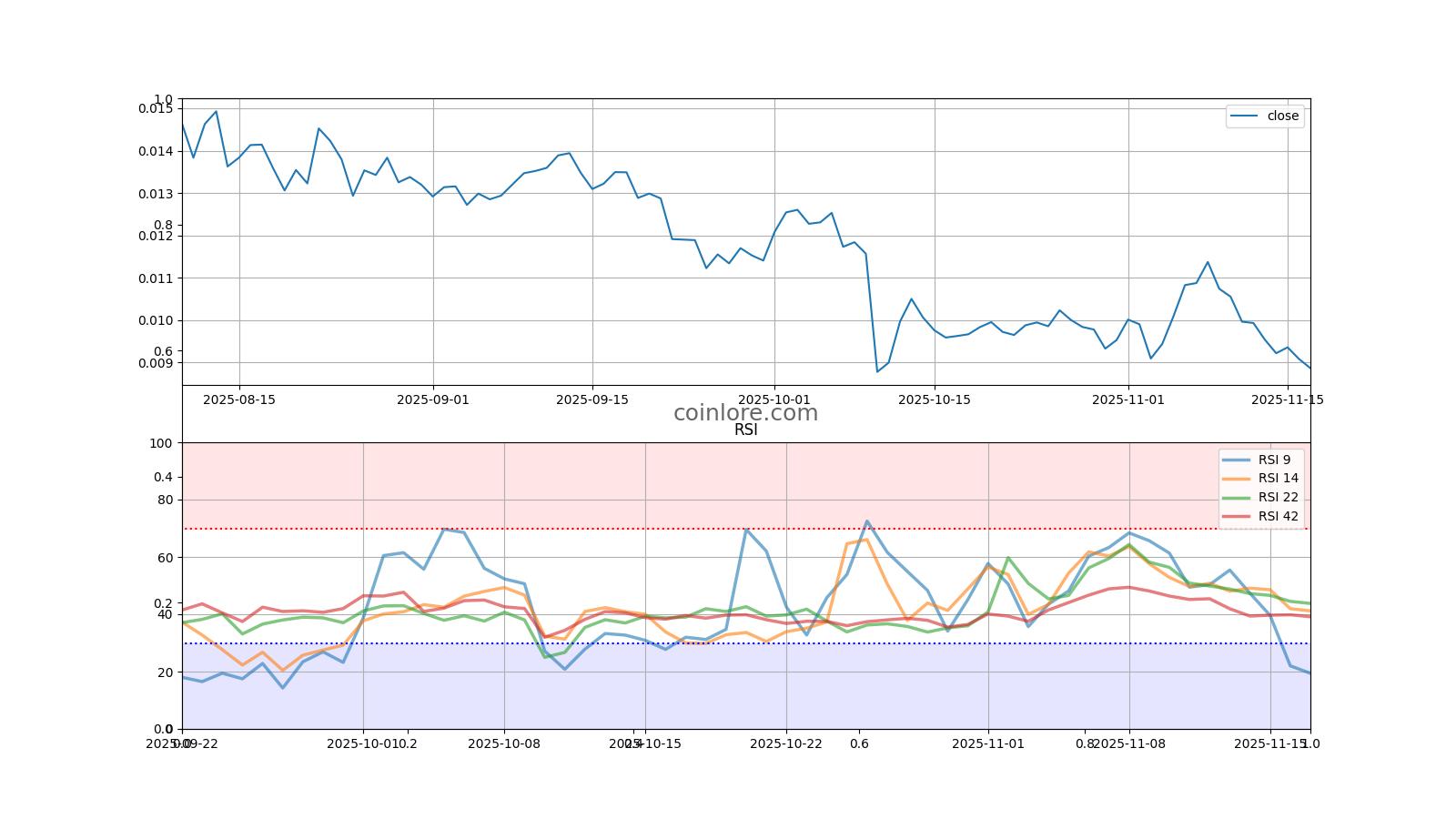 Ravencoin RSI indicator