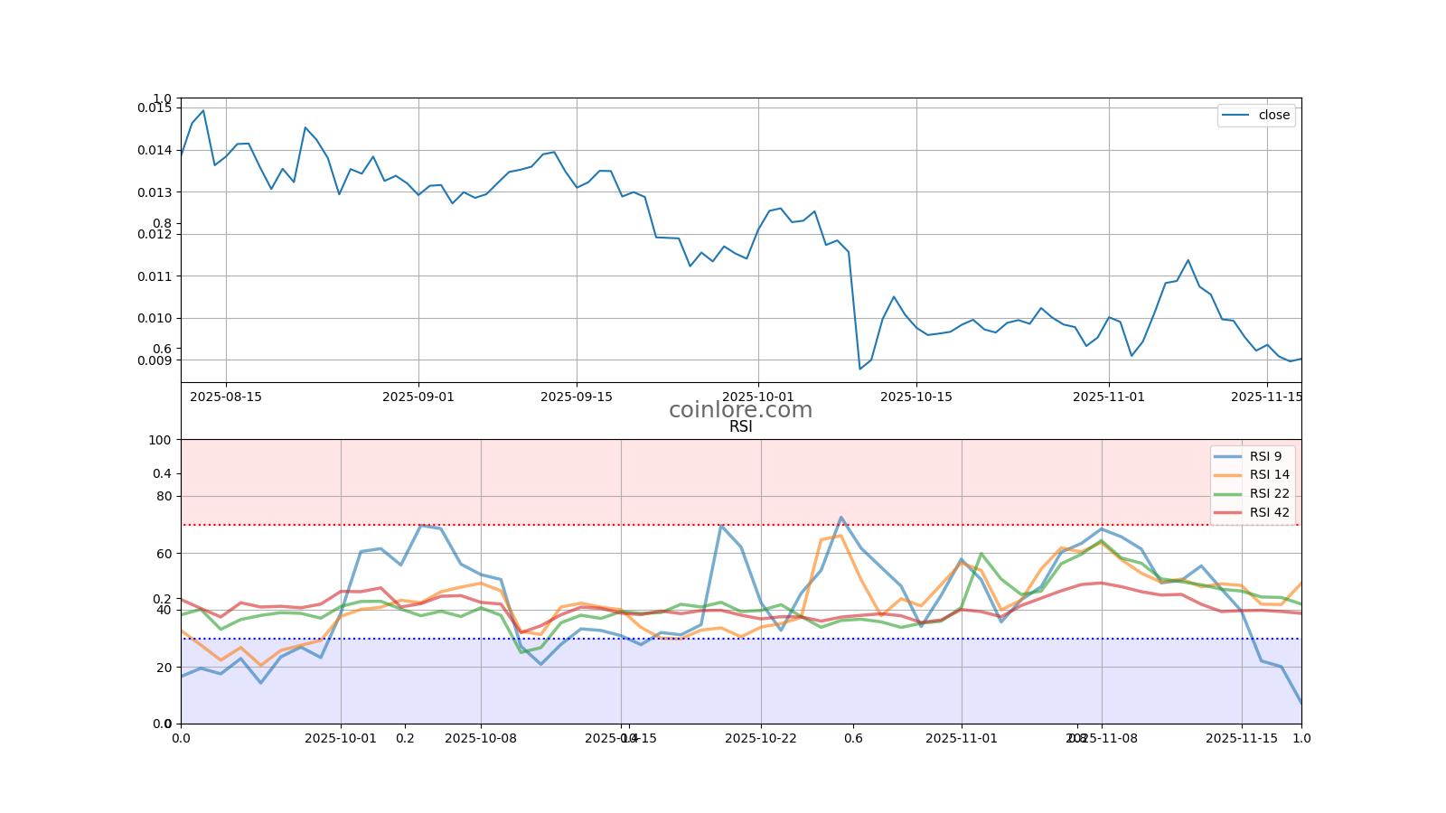 Ravencoin RSI indicator