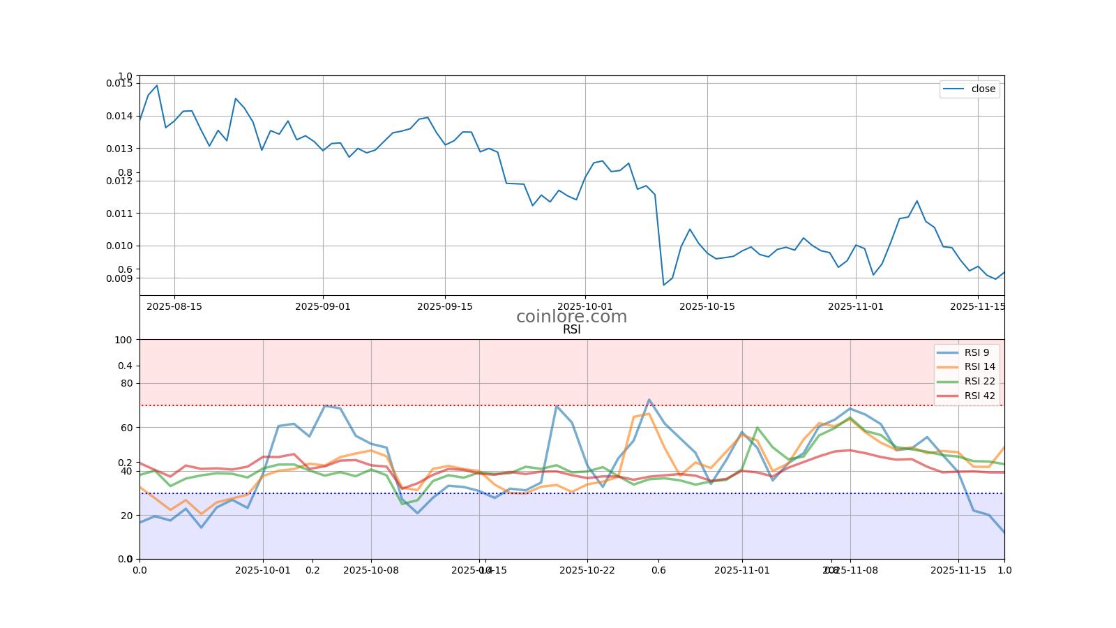 Ravencoin RSI indicator