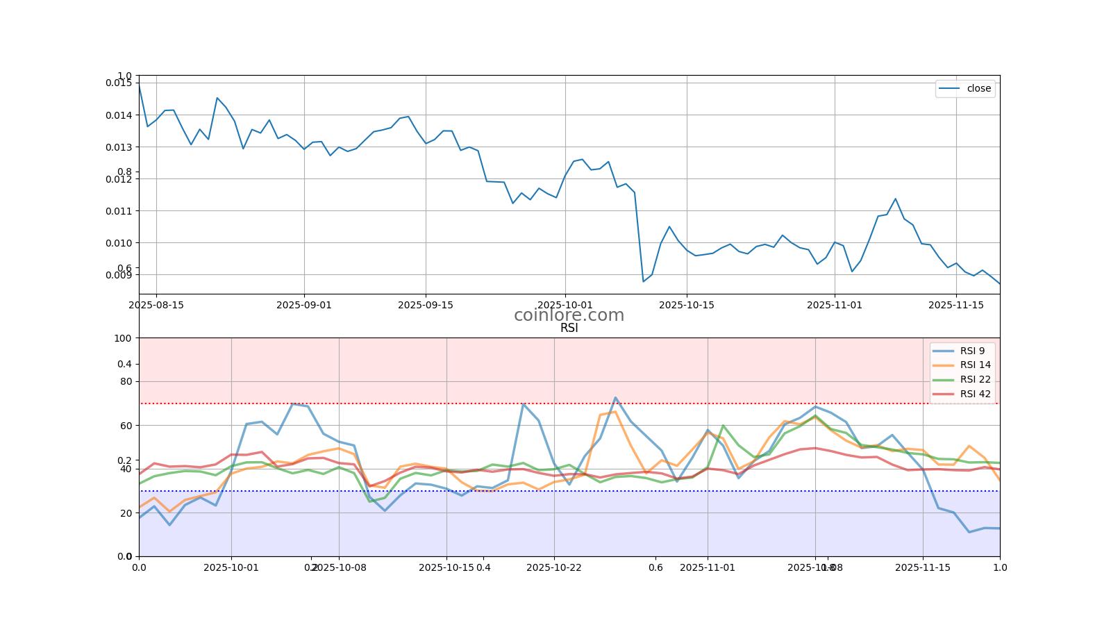 Ravencoin RSI indicator
