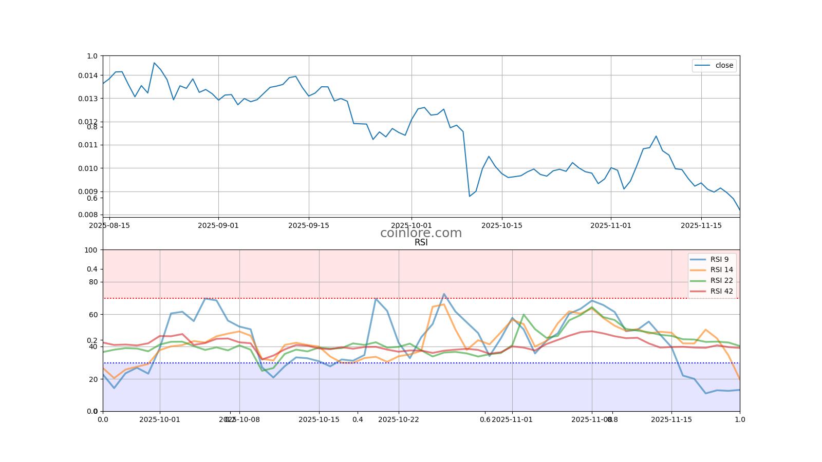 Ravencoin RSI indicator