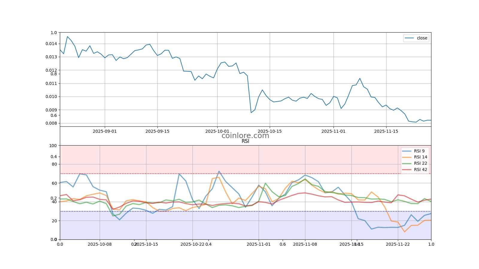 Ravencoin RSI indicator