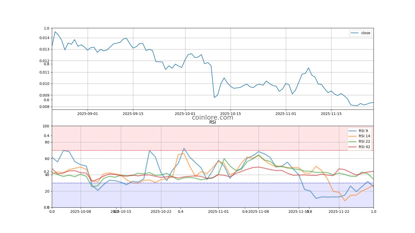 Ravencoin RSI indicator