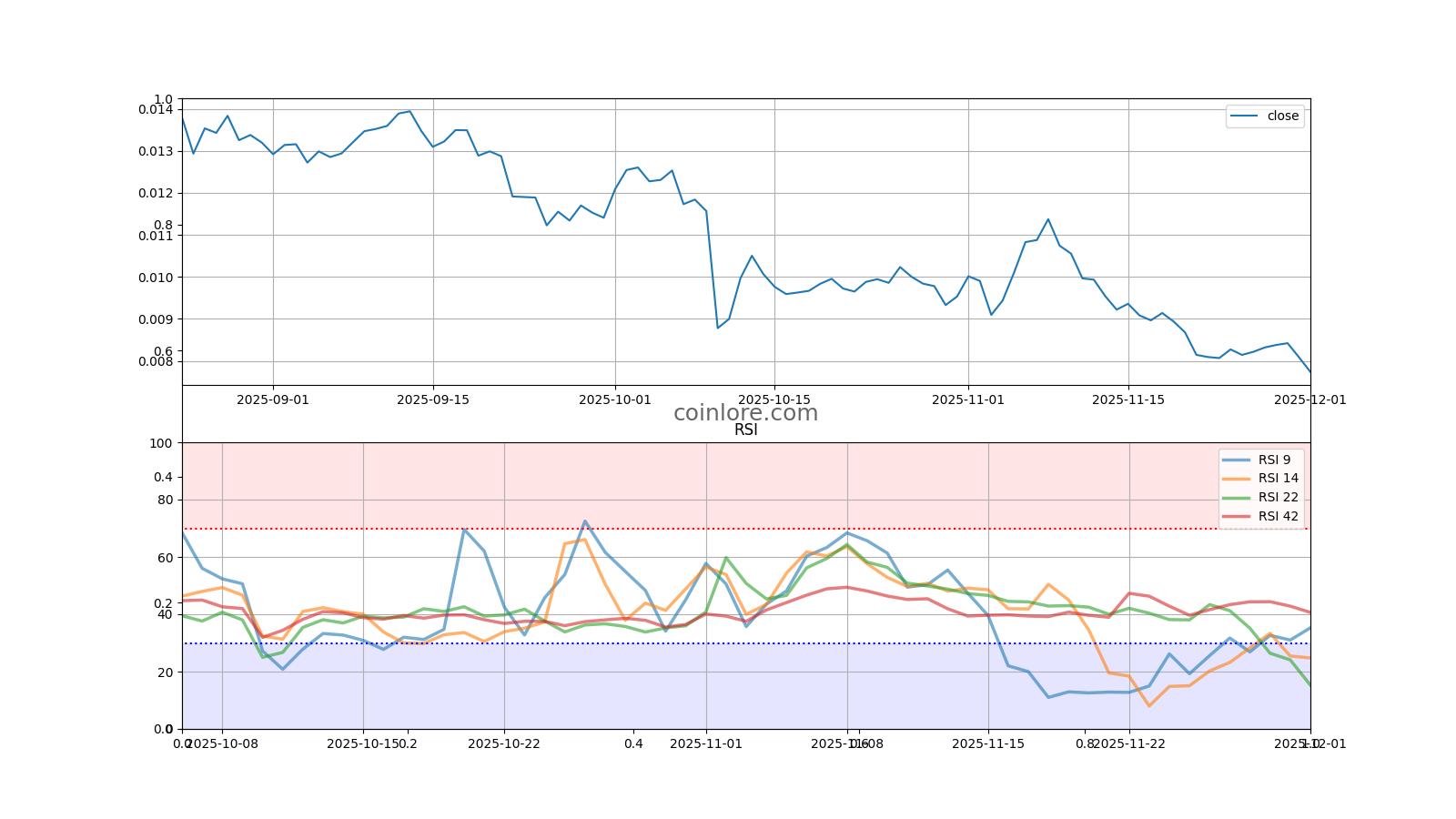 Ravencoin RSI indicator