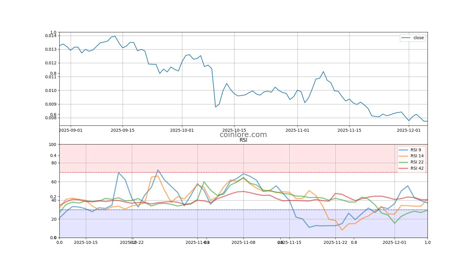 Ravencoin RSI indicator