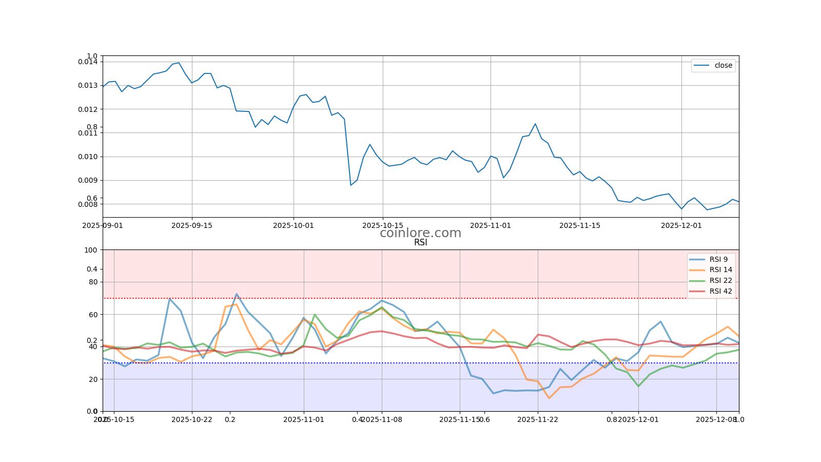 Ravencoin RSI indicator