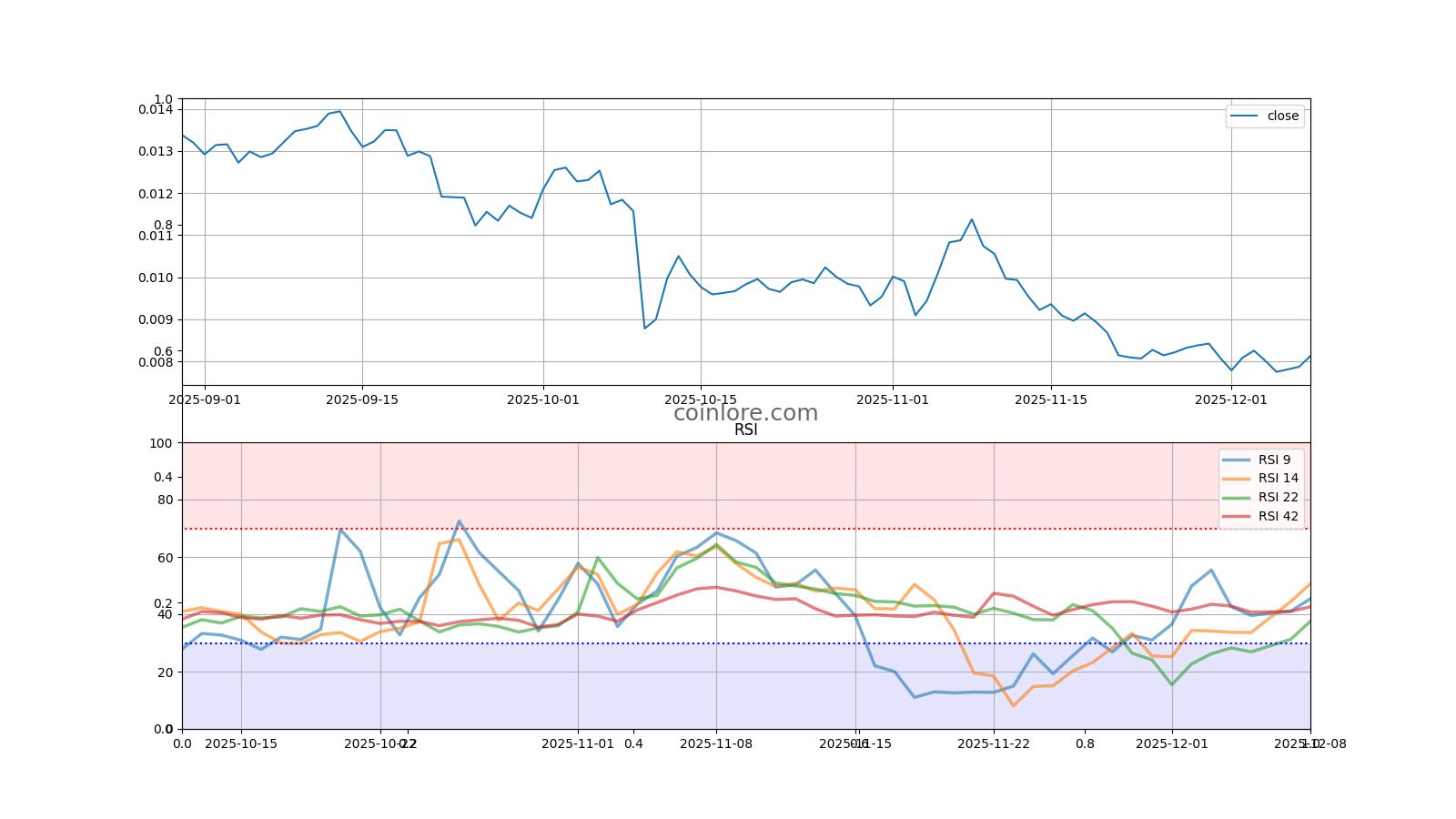 Ravencoin RSI indicator