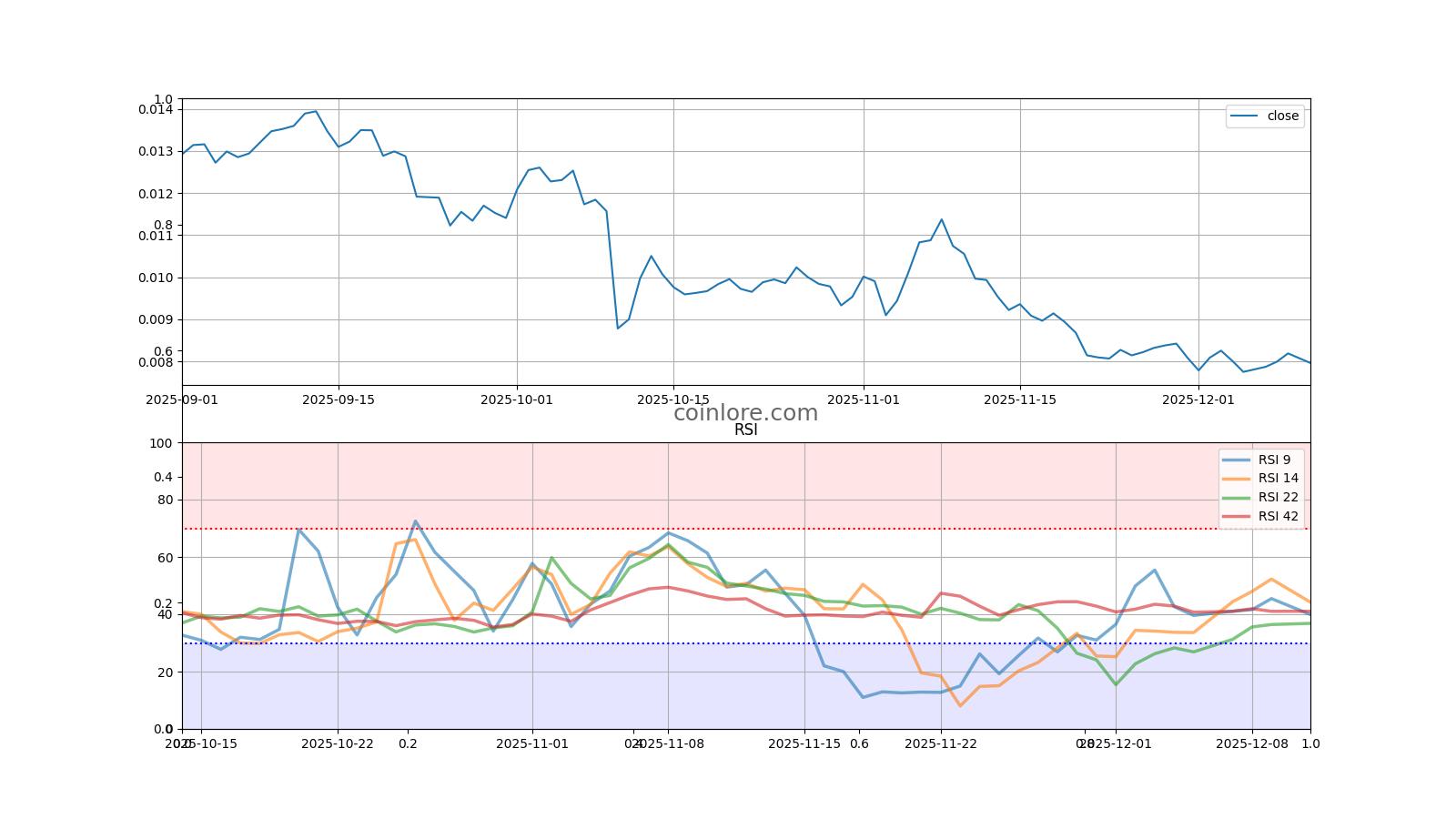 Ravencoin RSI indicator