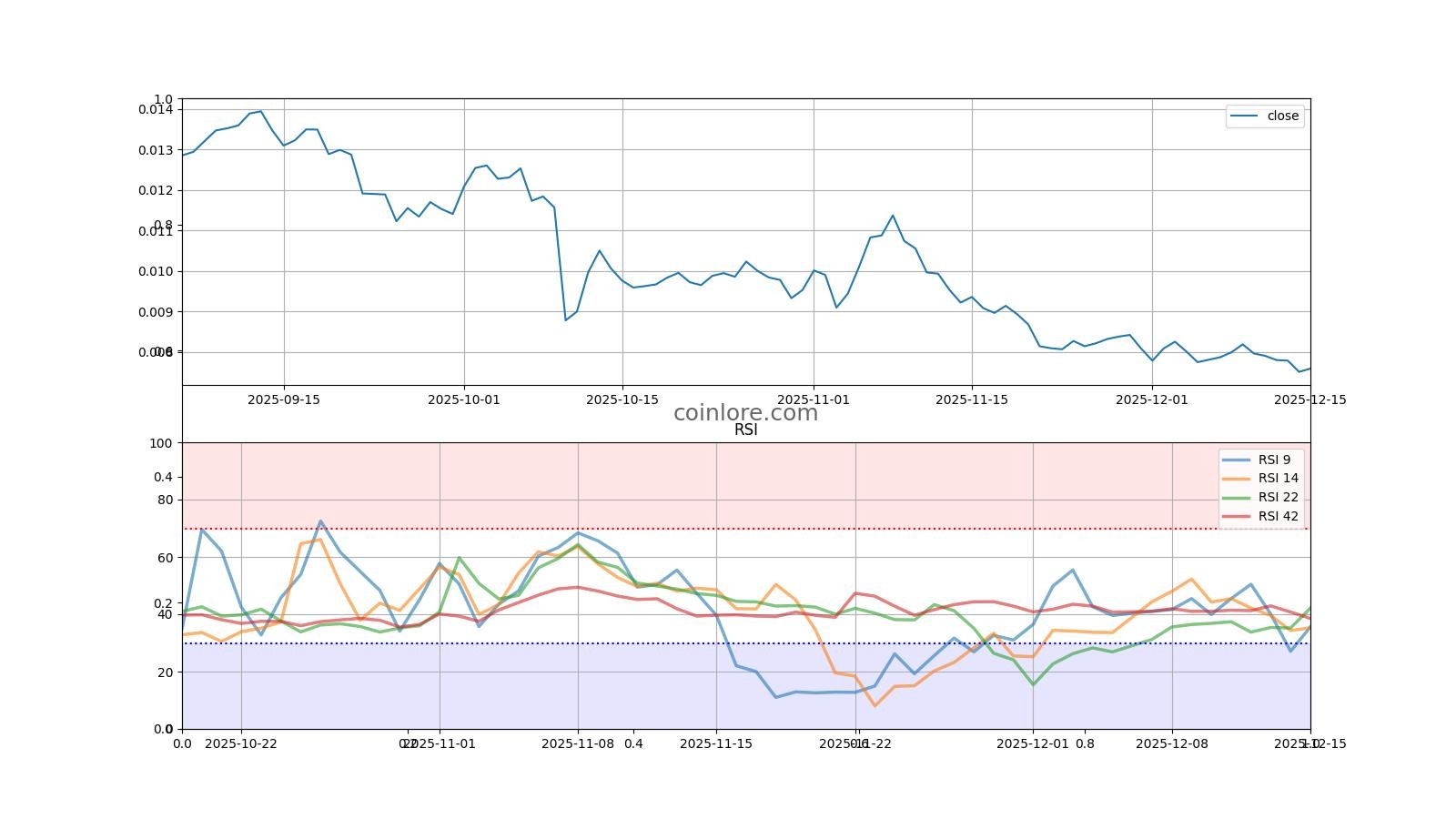 Ravencoin RSI indicator