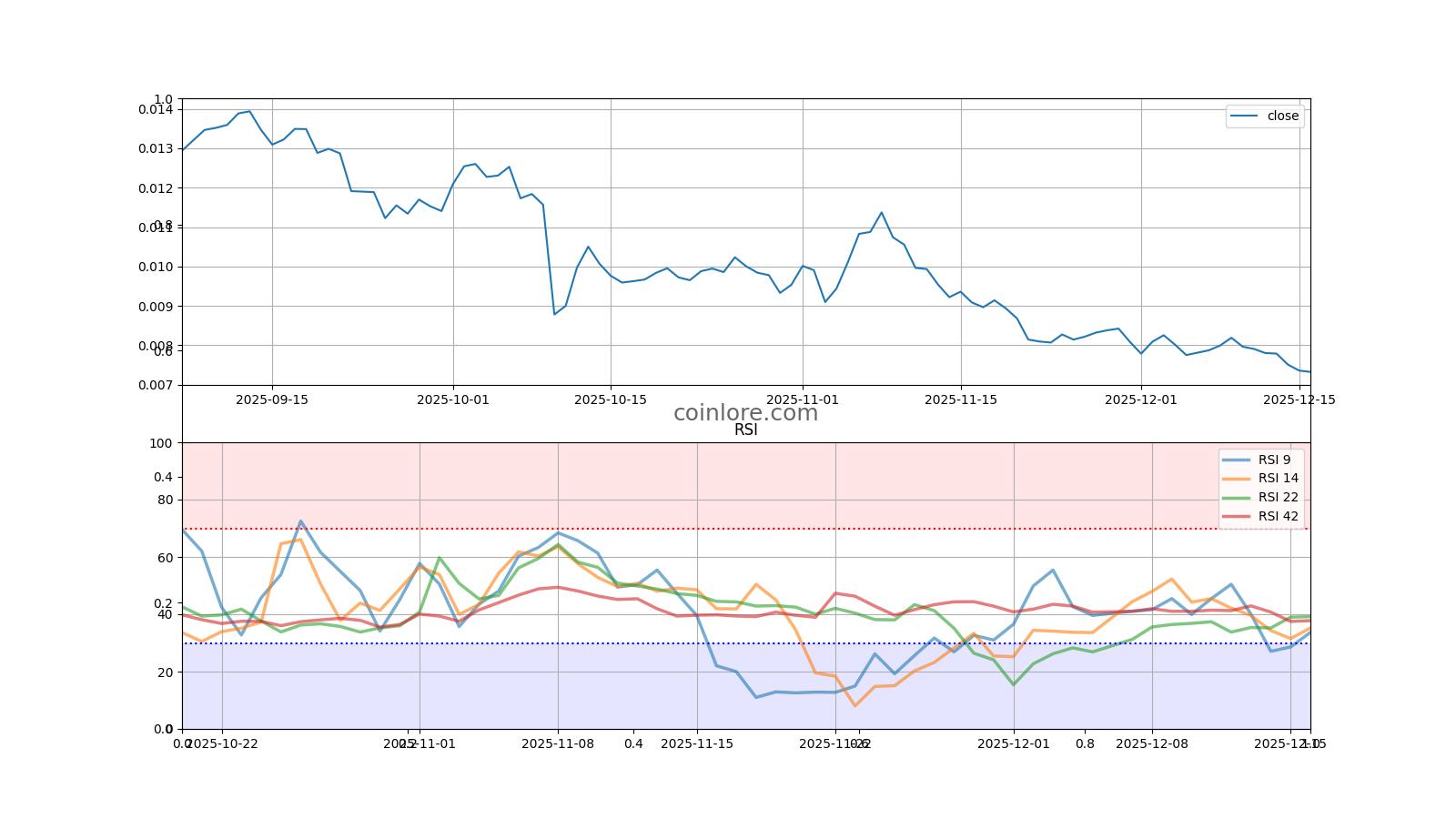 Ravencoin RSI indicator