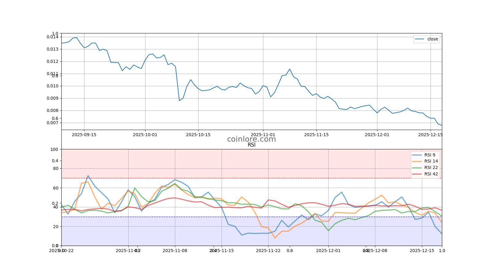 Ravencoin RSI indicator