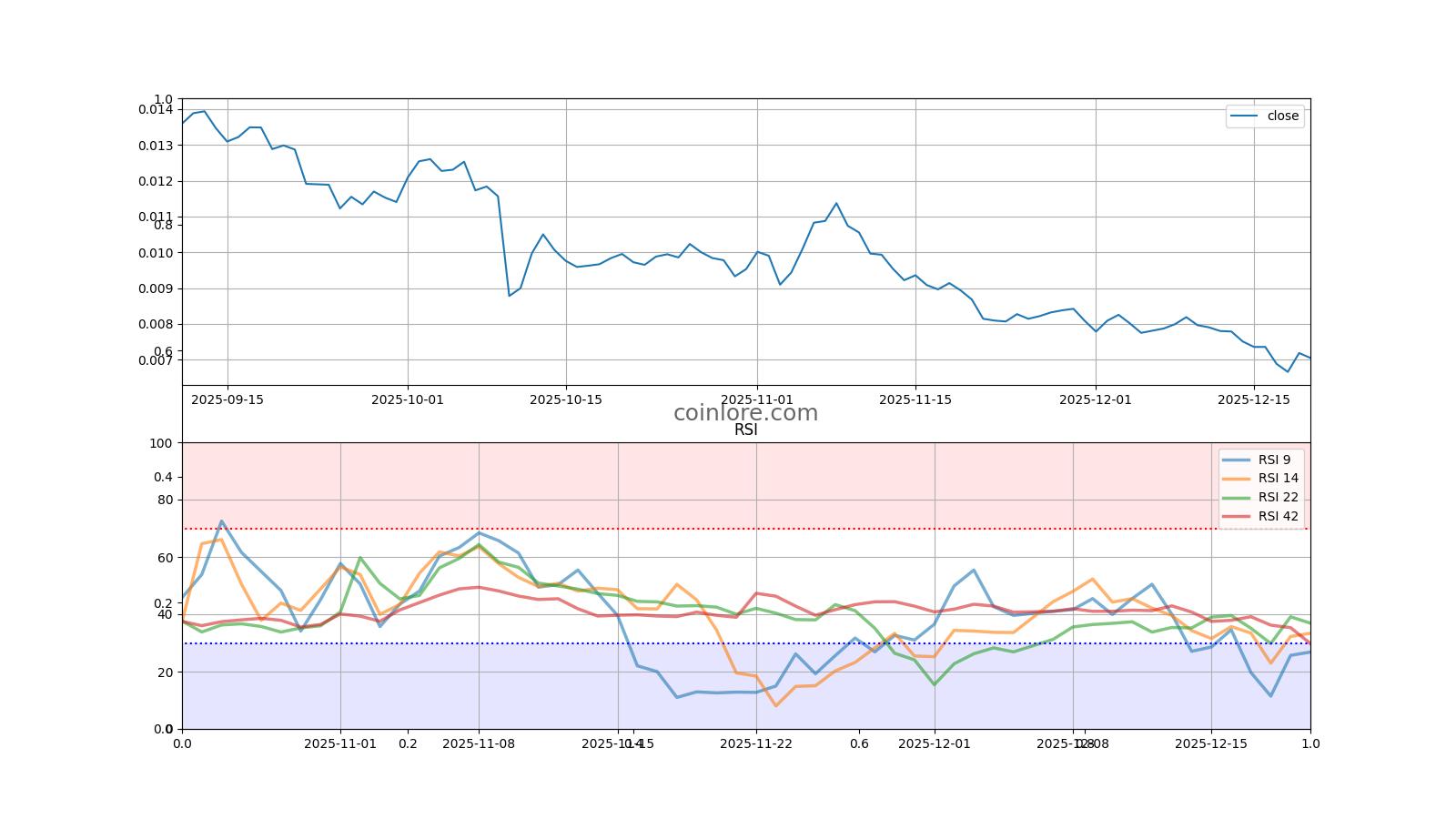 Ravencoin RSI indicator