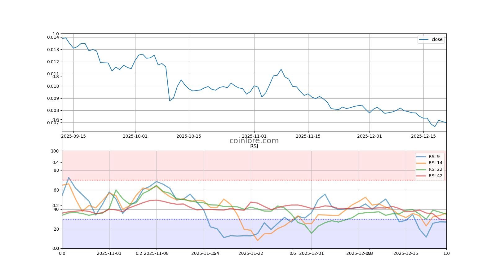 Ravencoin RSI indicator