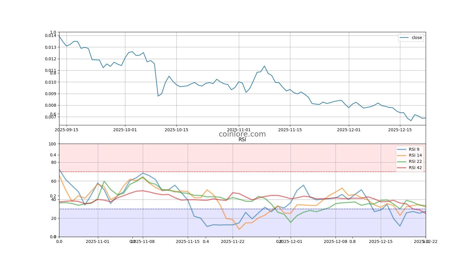 Ravencoin RSI indicator