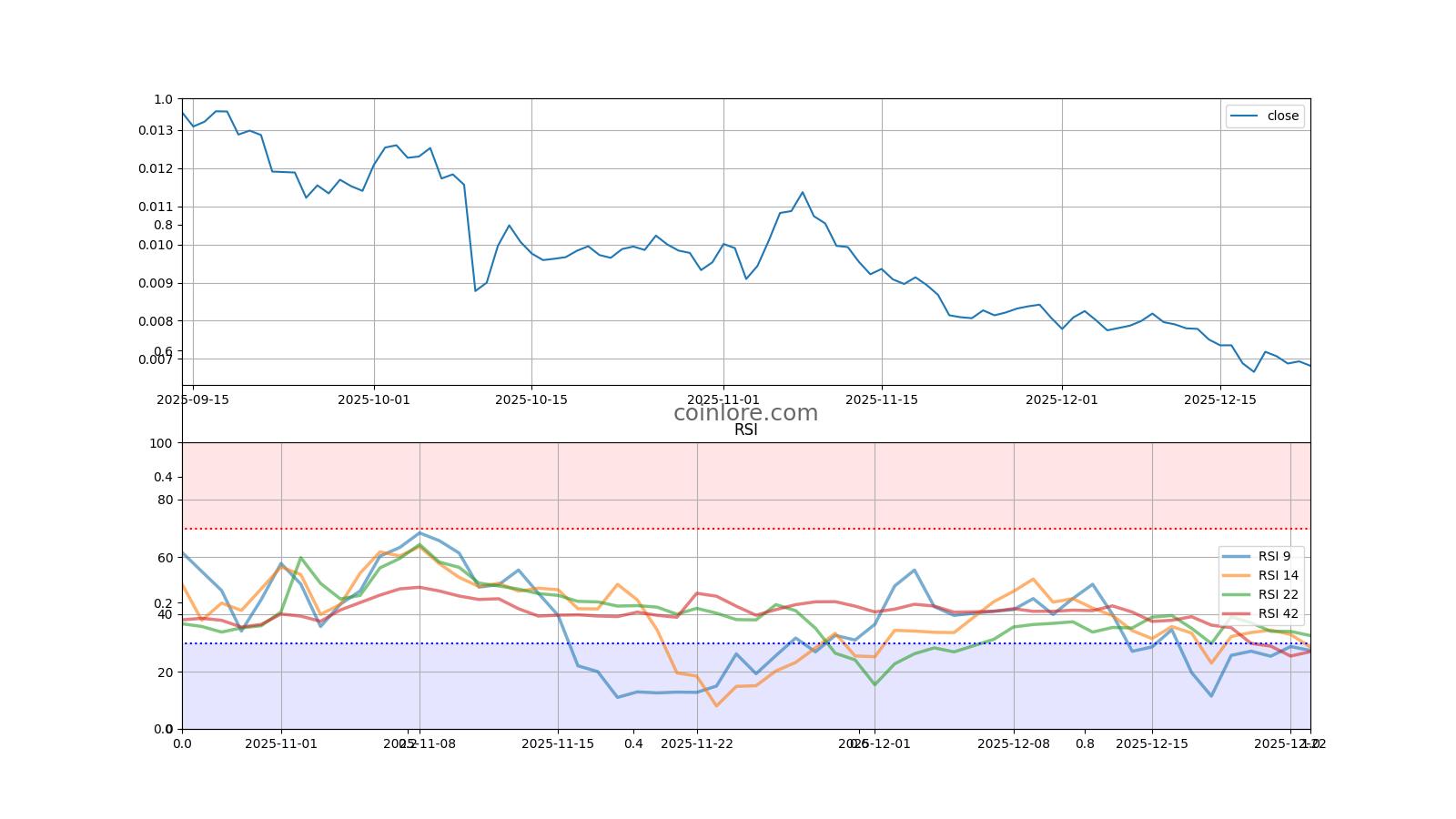 Ravencoin RSI indicator