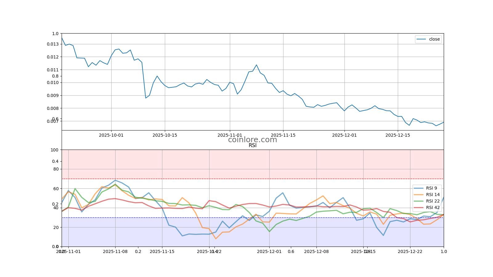 Ravencoin RSI indicator