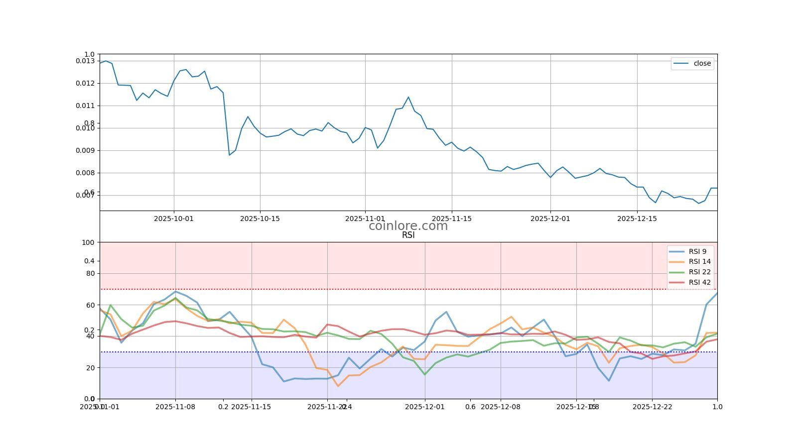 Ravencoin RSI indicator