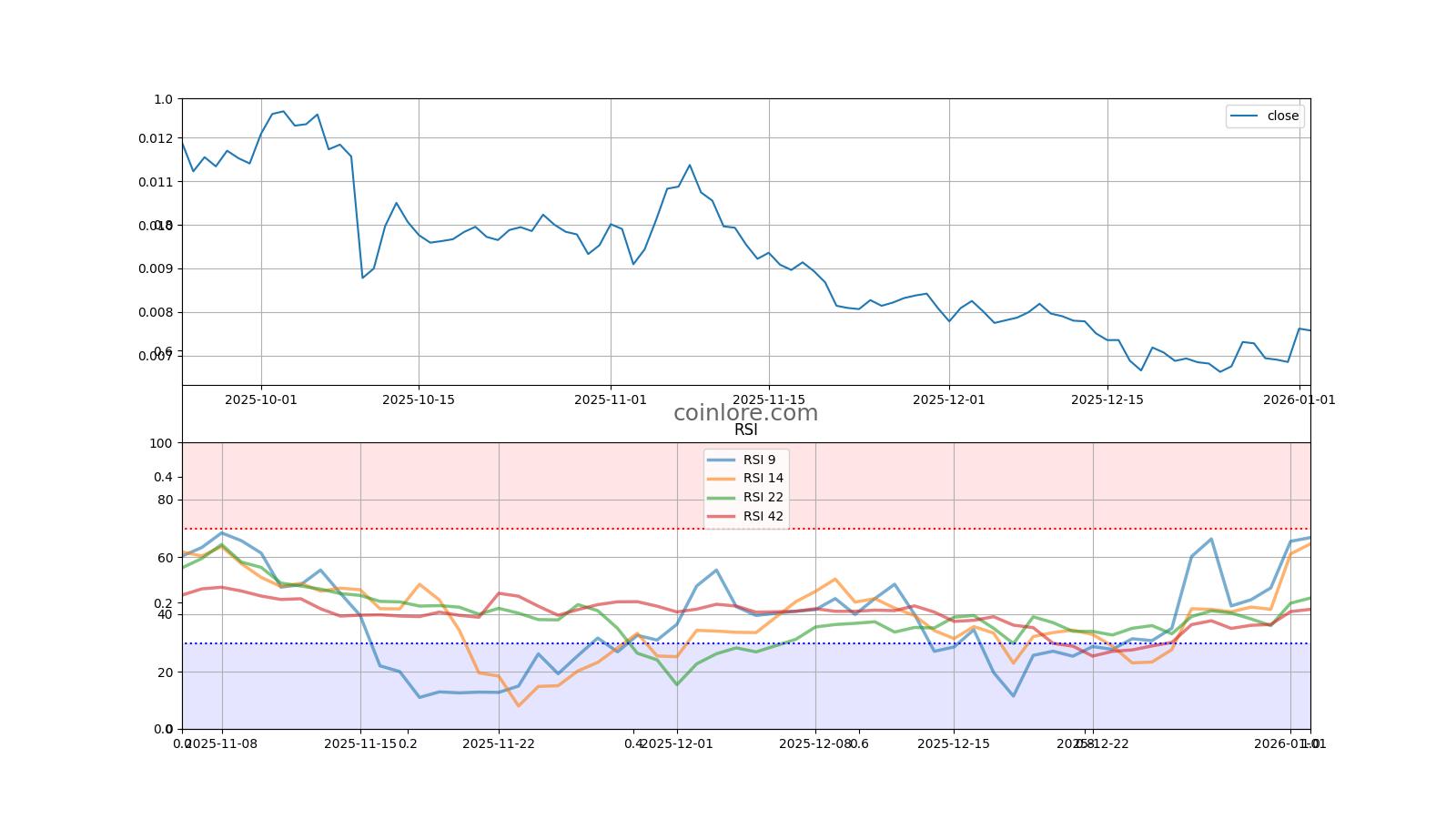 Ravencoin RSI indicator
