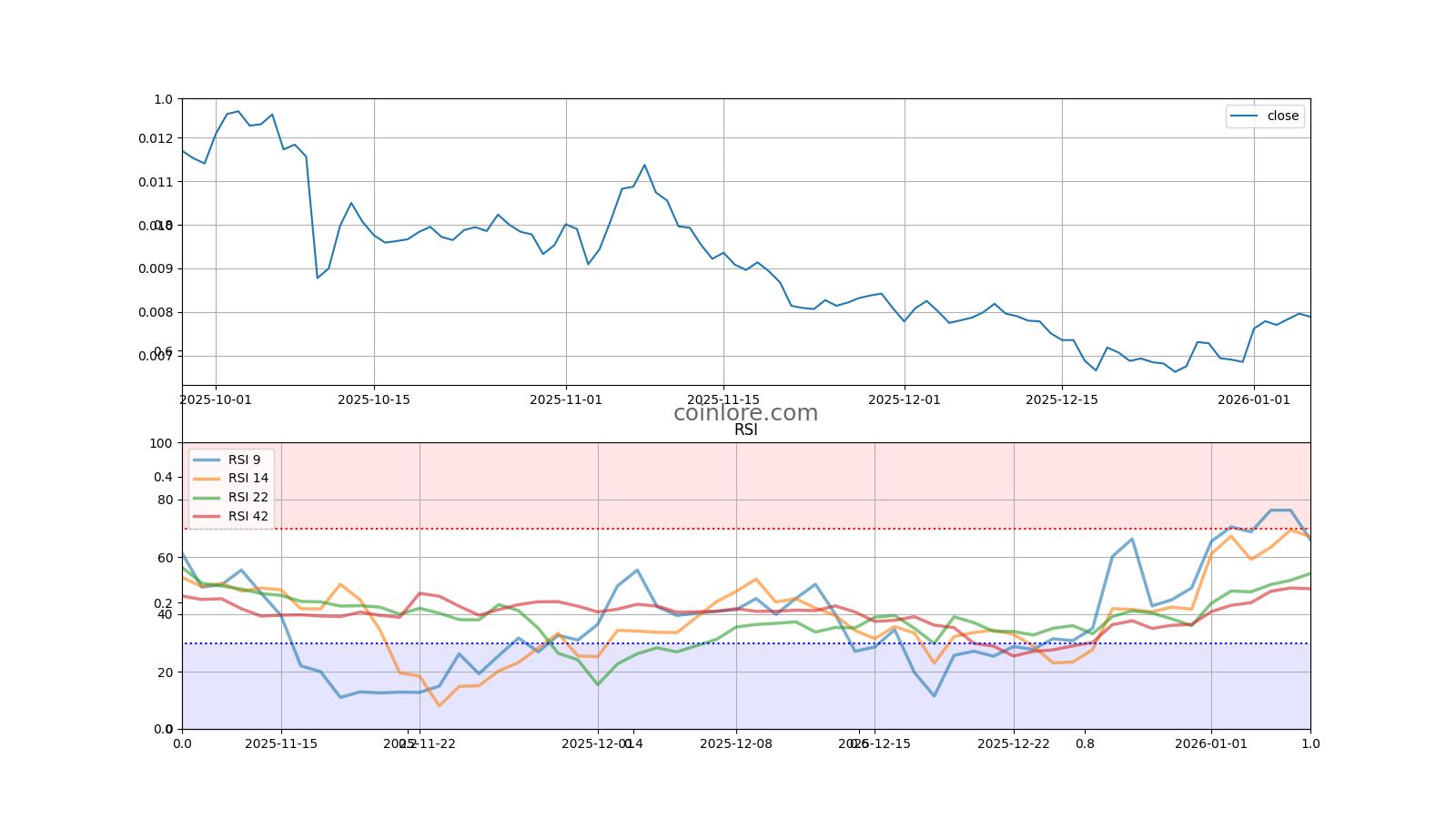 Ravencoin RSI indicator