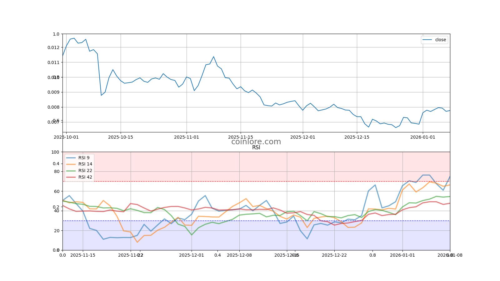 Ravencoin RSI indicator