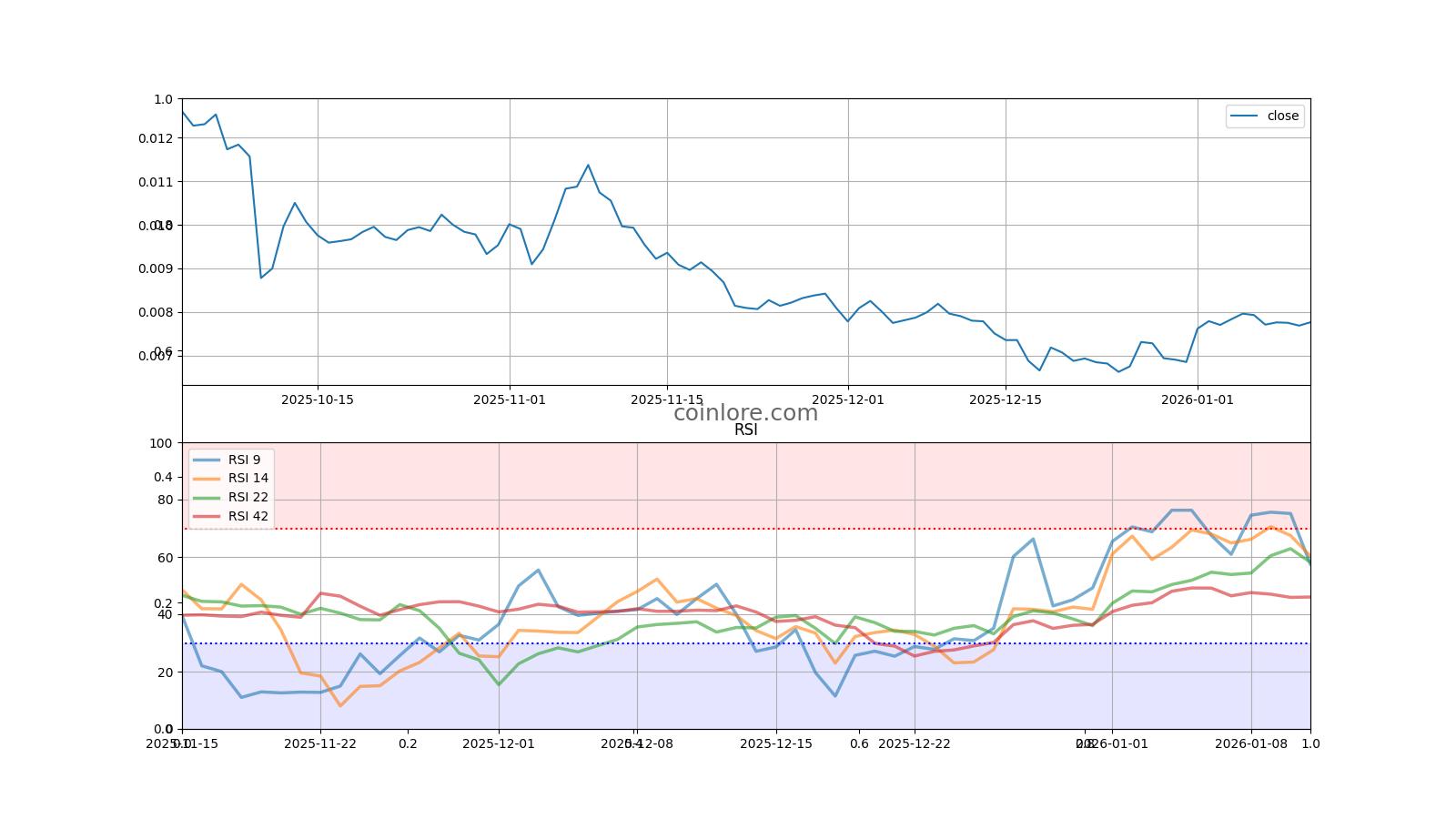 Ravencoin RSI indicator