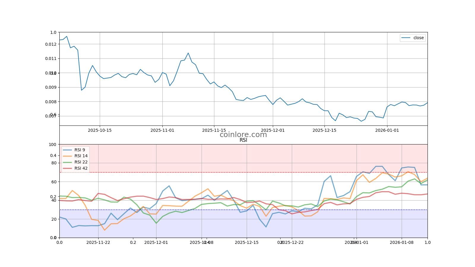 Ravencoin RSI indicator