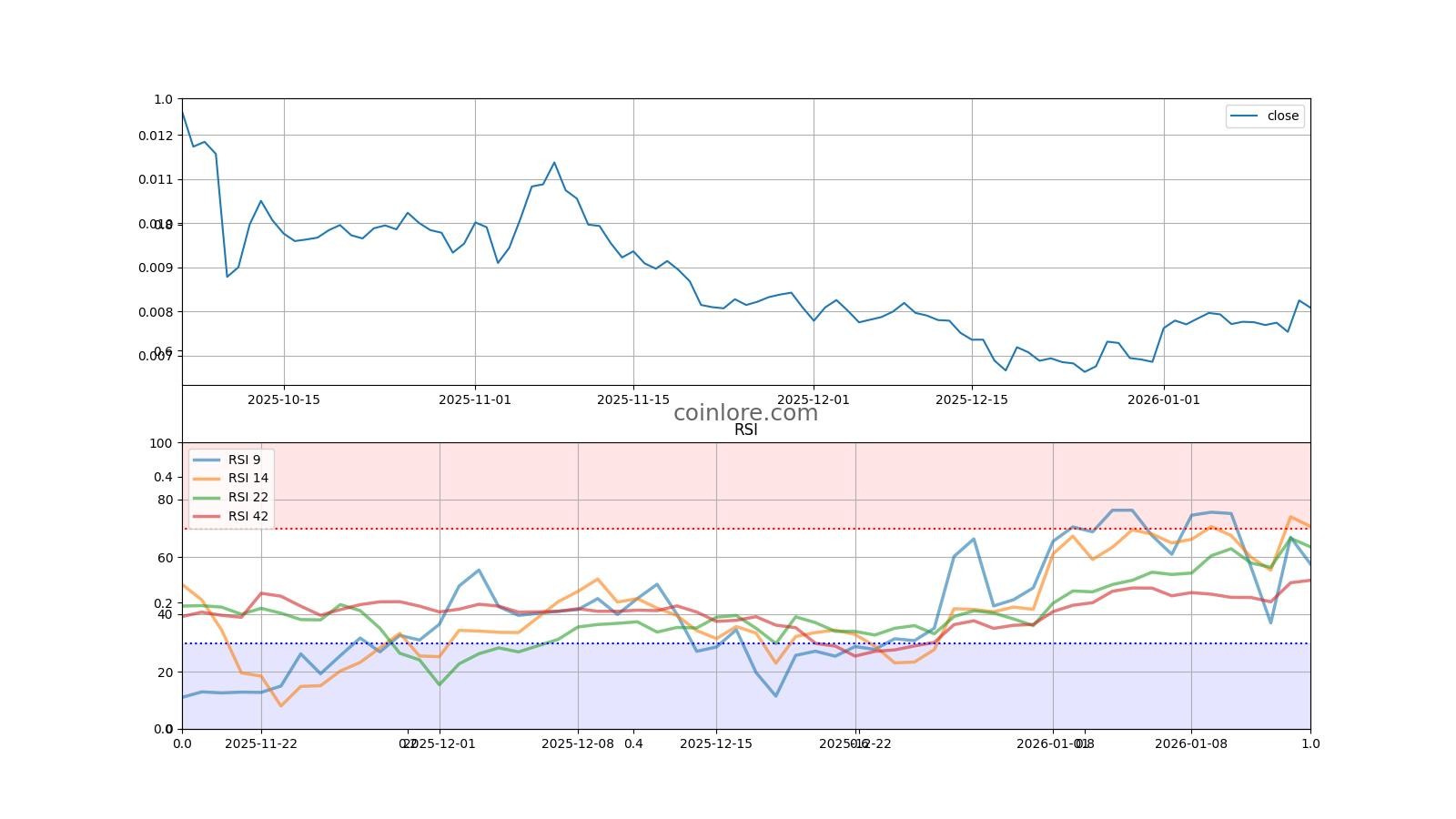 Ravencoin RSI indicator