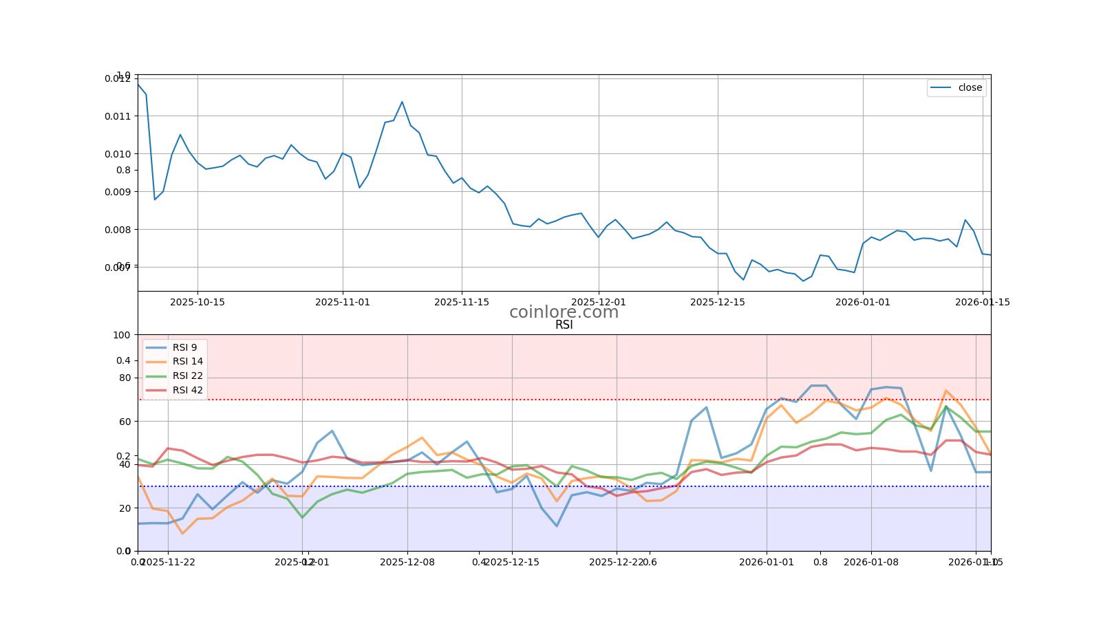 Ravencoin RSI indicator