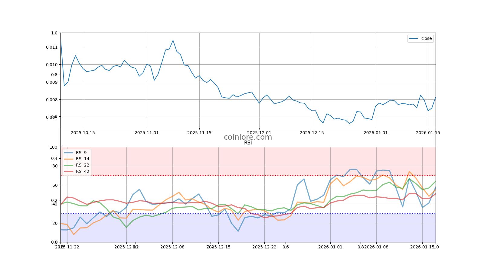 Ravencoin RSI indicator