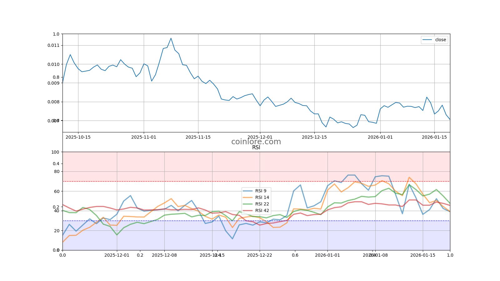 Ravencoin RSI indicator