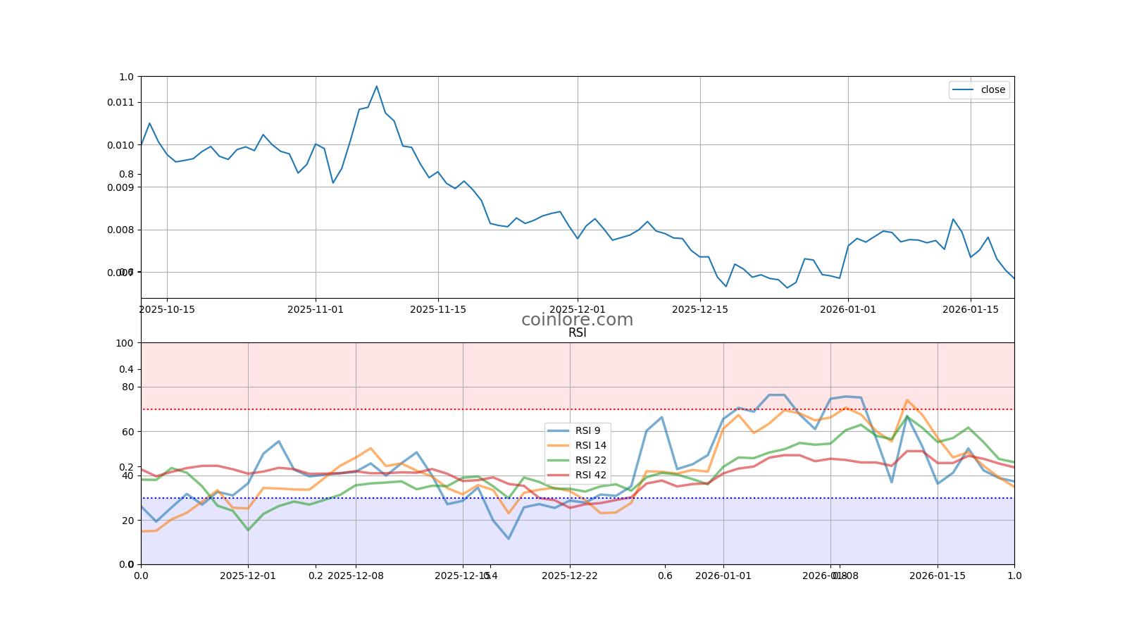 Ravencoin RSI indicator