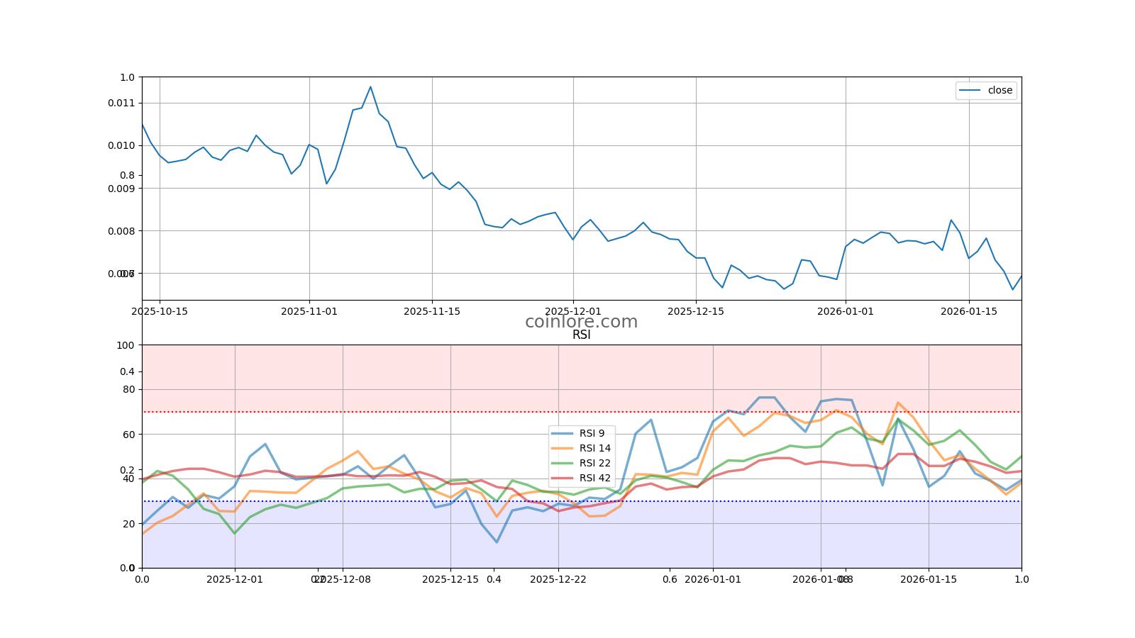 Ravencoin RSI indicator