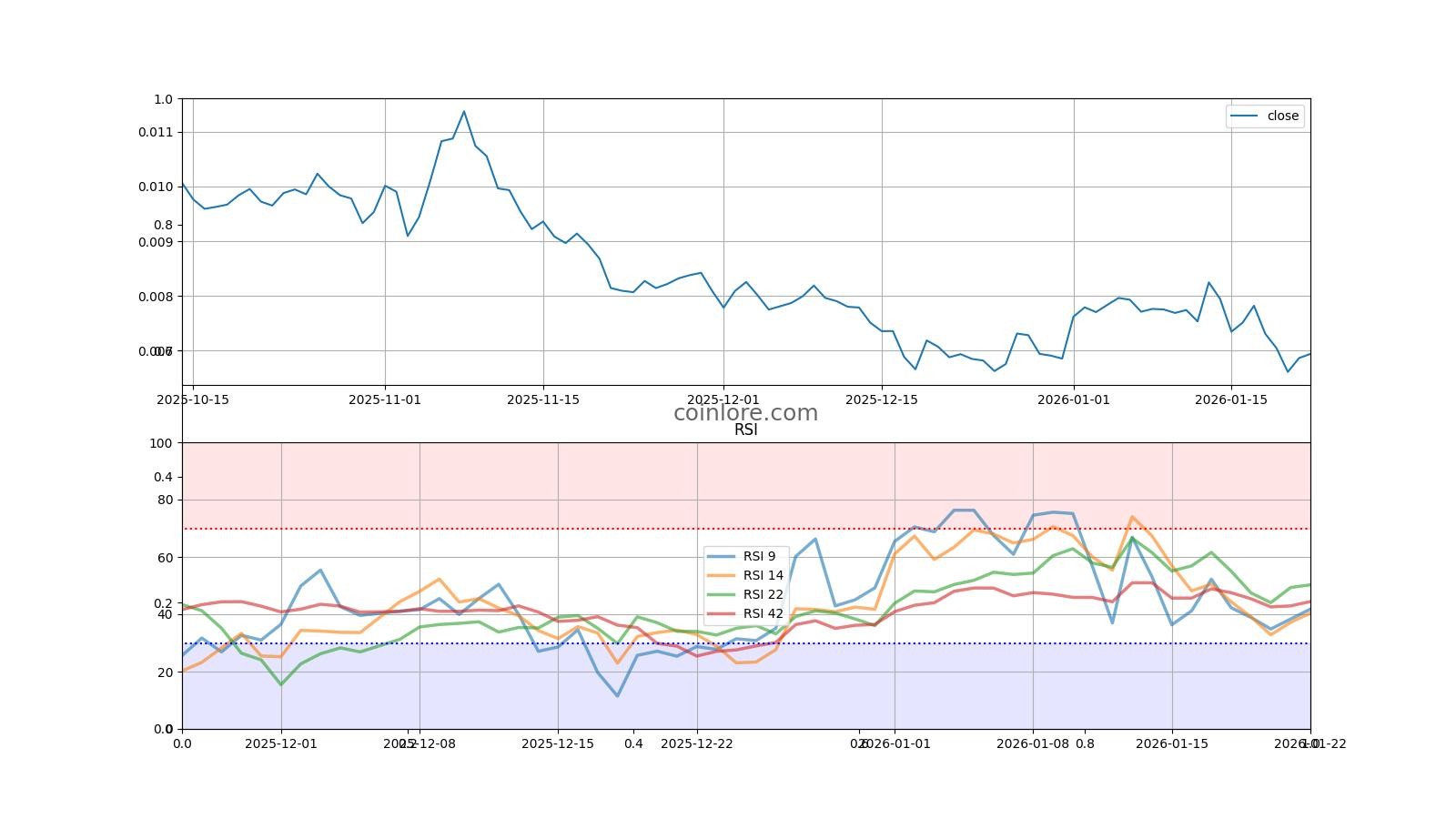 레이븐코인 RSI indicator