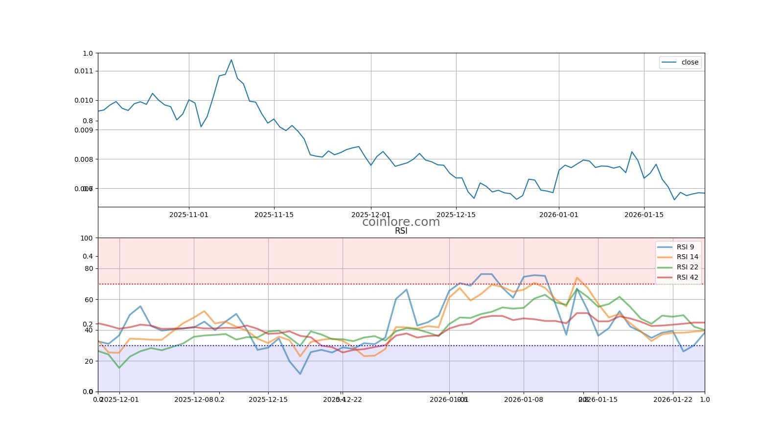 Ravencoin RSI indicator