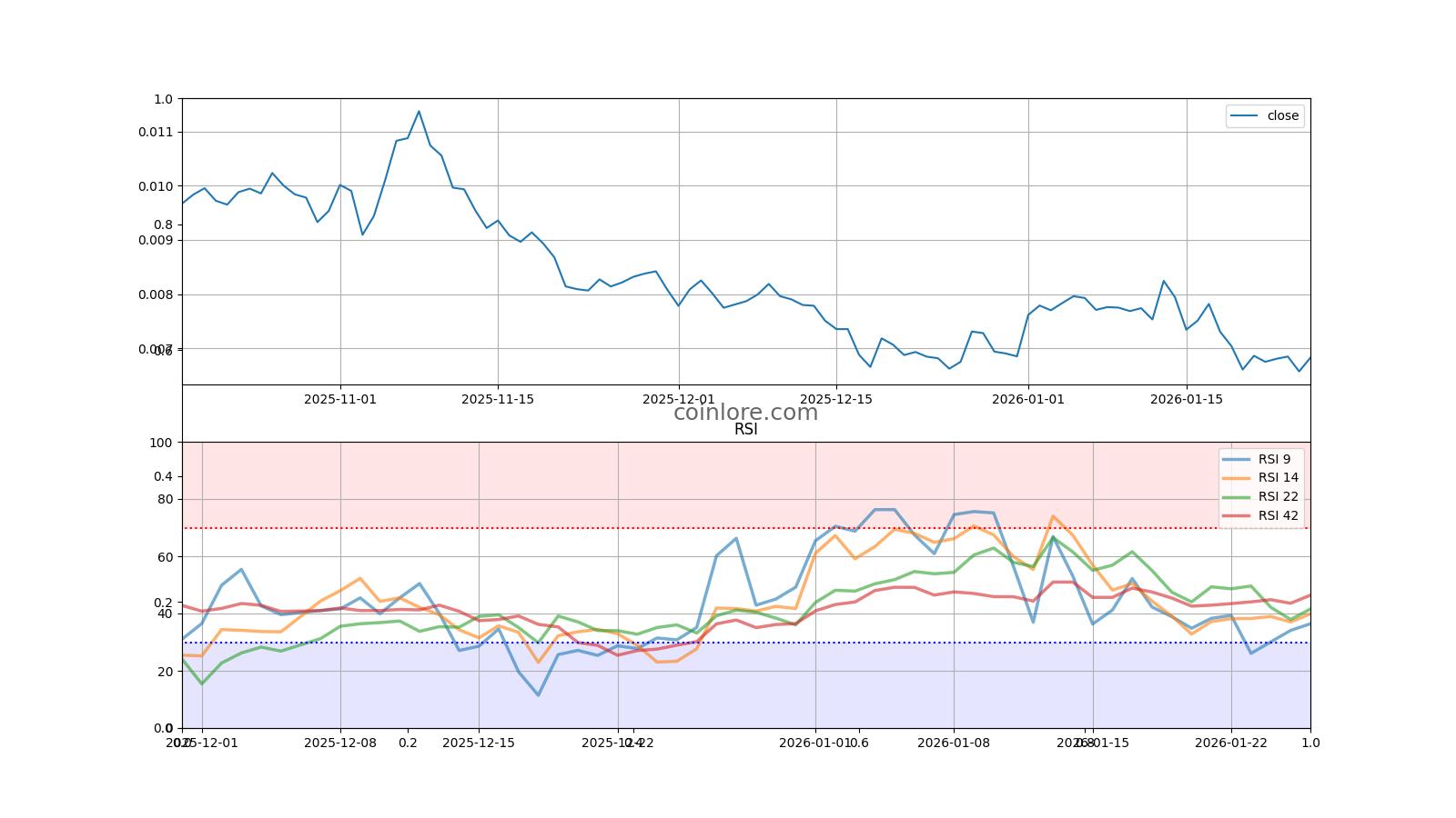 Ravencoin RSI indicator