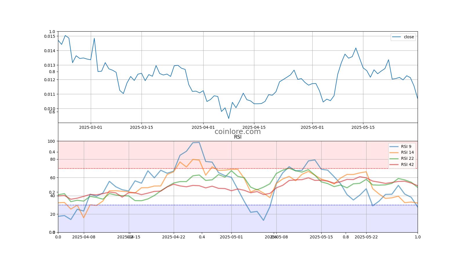 Ravencoin RSI indicator