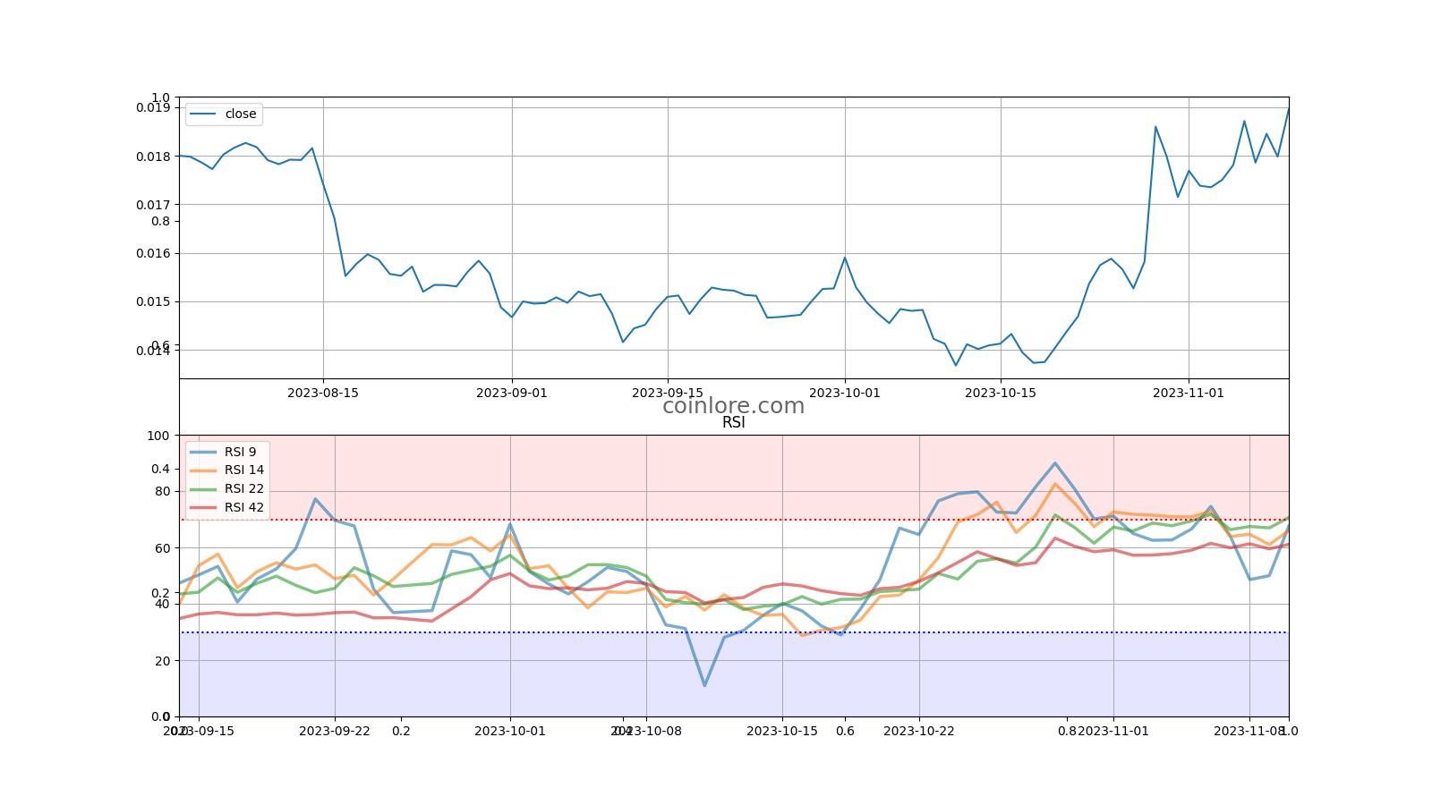 Ravencoin RSI indicator